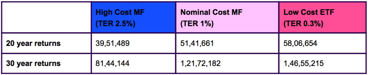 Importance of Expense Ratio while selecting Investments - Cashvisory