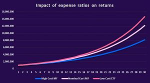 Importance of Expense Ratio while selecting Investments - Cashvisory