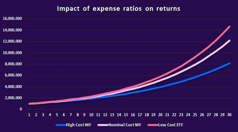 Importance of Expense Ratio while selecting Investments - Cashvisory