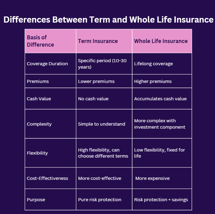 Term vs Life Insurance: Which is Better for Wealth?